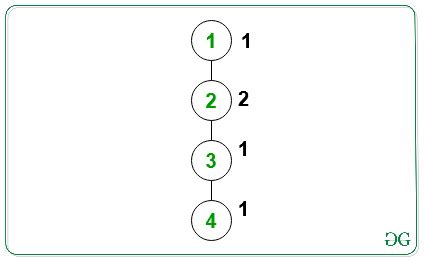 Find A Node Such That All Paths From That Node To Leaf Nodes Are Of The Same Color GeeksforGeeks