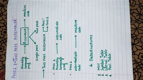 Pass1 Of Two Pass Assembler Youtube