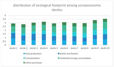 Consumption And Ecological Footprint Lekpu