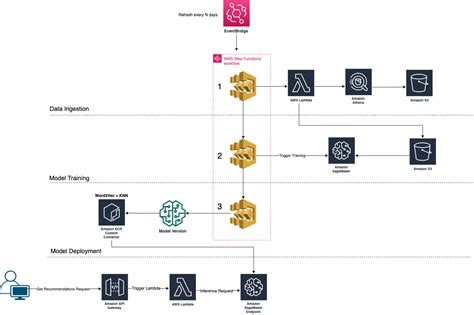 Ounass Increases Its Revenue Using Amazon Sagemaker With A Word2vec Based Recommender System