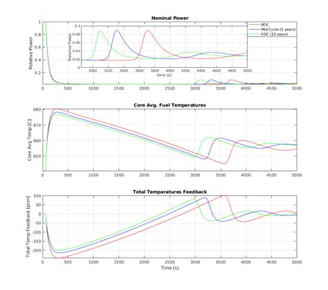 Github Ondrejch2021 Msdr Dynamic Depletion