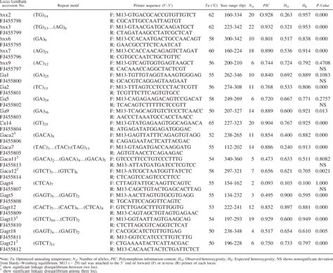 Microsatellite Loci Isolated From Sinopotamon Yangtsekiens Download Table