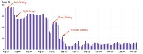 5 Advanced Techniques For Kubernetes Autoscaler Optimization Overcast