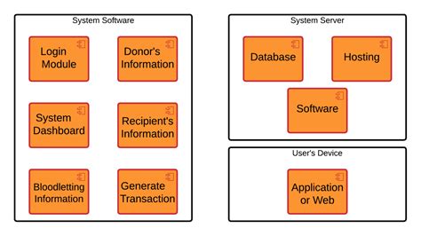 Component Diagram For Blood Bank Management System