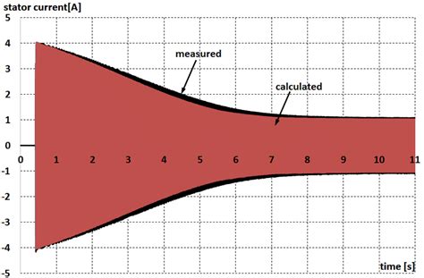Measured And Calculated Time Waveforms Of The Instantaneous Value Of