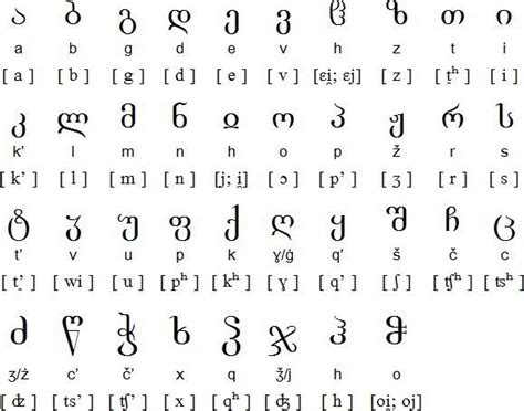 Georgian Language History Alphabets And Origins