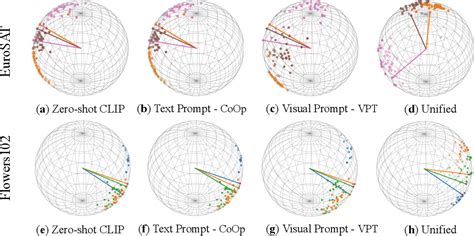 Figure 1 From Unified Vision And Language Prompt Learning Semantic