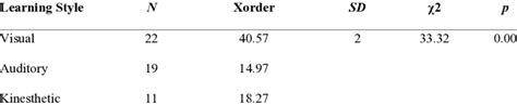 Kruskal Wallis H Test Results Of The Post Test Scores According To The