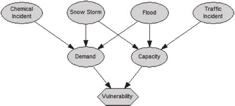 An Example Of Definition For The Vulnerability Node Download