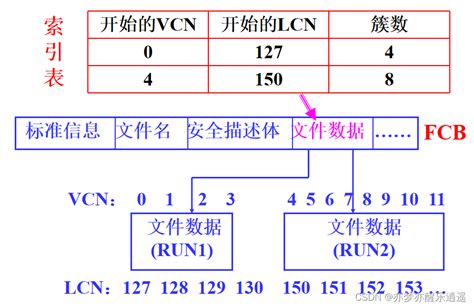 操作系统笔记——储存器管理、文件系统、设备管理操作系统如何进行内存管理、存储管理、设备管理和文件管理 Csdn博客