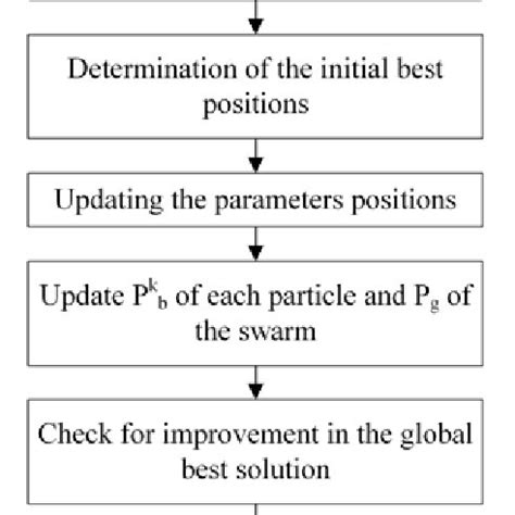 Flow Chart Of Hybrid PSO SA Algorithm Download Scientific Diagram