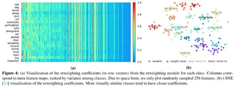 少样本目标检测 Few Shot Object Detection Via Feature Reweighting 知乎