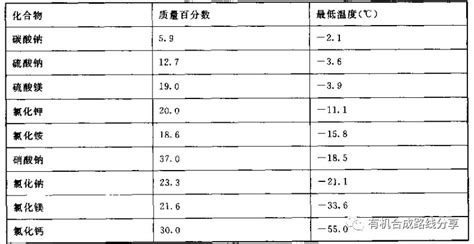 参数整定临界比例度实验实验低温浴“秘方”，调节两个溶剂的比例实现零下10度到78度定温配制 Csdn博客