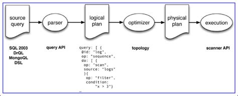Query Execution In Apache Drill Download Scientific Diagram