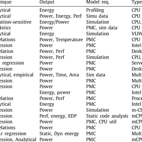 Pdf Estimation Of Energy Consumption In Machine Learning