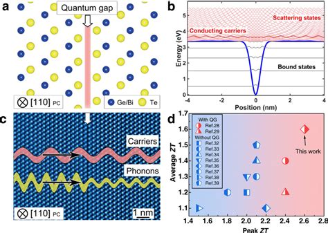 Quantum Gaps And Their Role In Improving The Performance Of Gebite