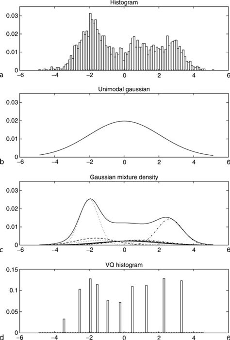 Sum Of Gaussians Distribution Amplifier