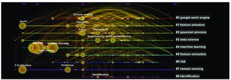 Timeline Distribution Of The Cluster Analysis Of The Keywords