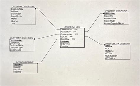 Solved Question 1 Populate Tables For Calendar And The