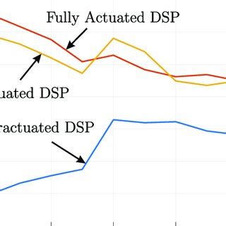 Optimized Step Length Of Different Controllers Download Scientific Diagram