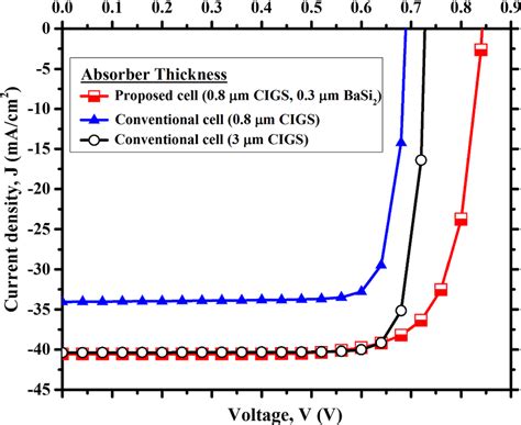 The Jv Characteristic Of The Cigs Based Solar Cells Download