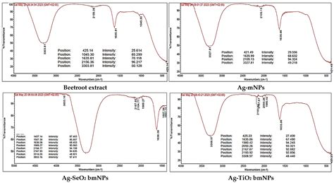 Phytogenic Synthesis And Characterization Of Silver Metallicbimetallic Nanoparticles Using Beta