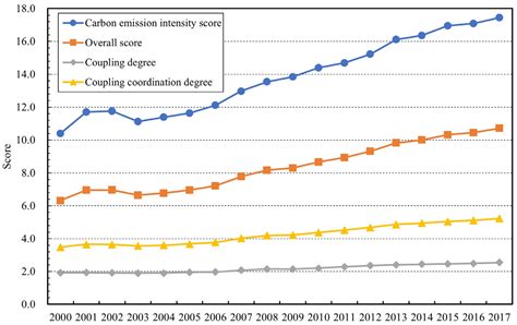 Land Free Full Text Spatialtemporal Evolution And Driving Factors Of Coupling Coordination