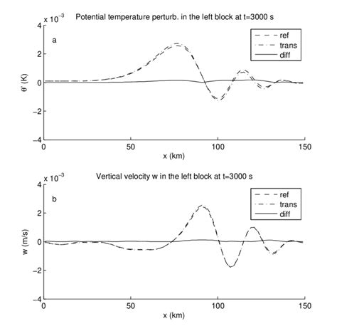 11 Same As Figure 310 Except That The Non Hydrostatic Formulations Download Scientific