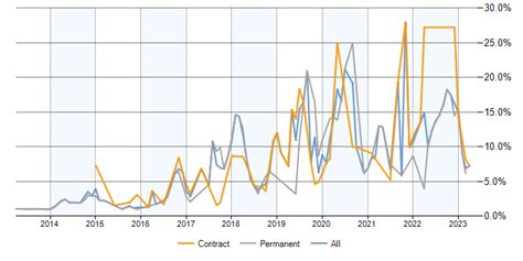 Git Contracts In Ipswich Co Occurring Skills And Contractor Rates It