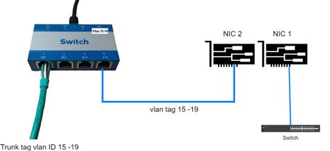Configuring Multiple VLANs In Proxmox VE Host