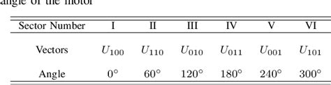 Table I From Zero Position Offset Calibration Of Pmsm Based On I F Control Strategy And Slide