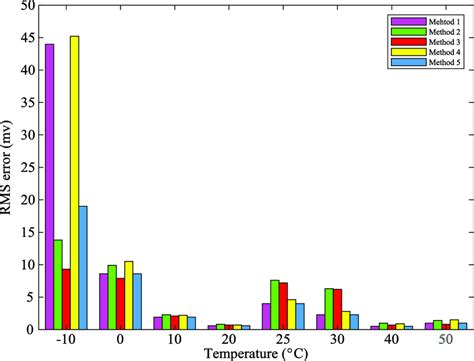 the histogram of rms error at all test temperatures download