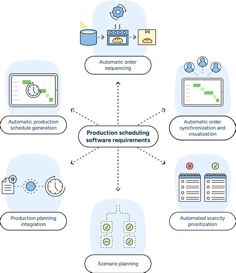 Production Scheduling Planning Efficiently For Big Profits Relex