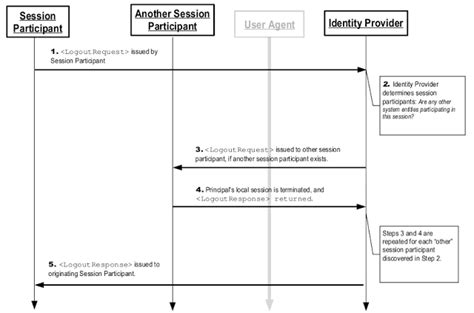 Back Channel Single Logout Picketlink