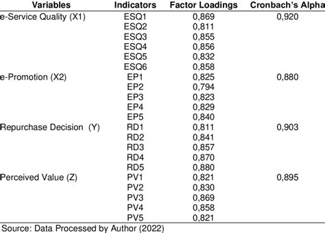 validity and reliability test result download scientific diagram