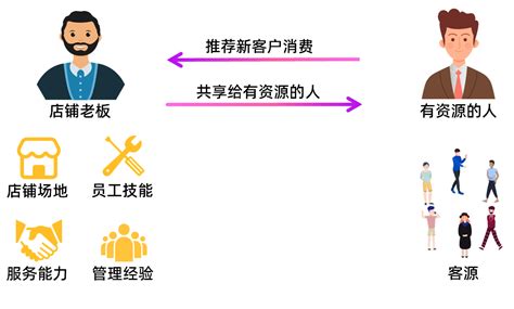 共享门店模式解决门店资金、客源、营业额三大问题 知乎