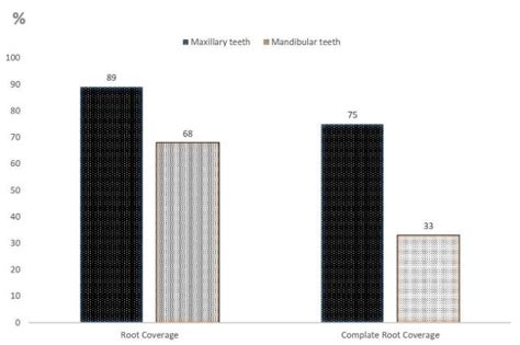The Percentage Of Root Coverage And The Percentage Of Root Surfaces