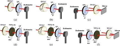 Color Online Different Stokes Polarimeter Setups Containing A Single Download Scientific