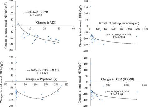 Variations Of Changes In Mean NPP And Changes In Total NPP With Download Scientific Diagram