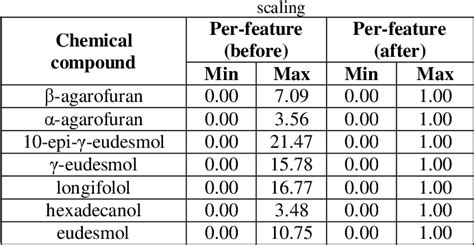 Table 1 From Agarwood Oil Quality Classification Using Support Vector