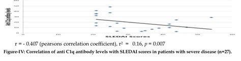 Correlation Of Anti C1q Antibody Levels With Sledai Scores In Patients