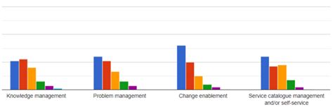 ITIL Processes Which ITIL Processes Are Adopted First