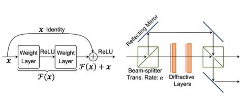 光计算与人工智能 论文阅读5：residual Dnn Training Diffractive Deep Neural Networks