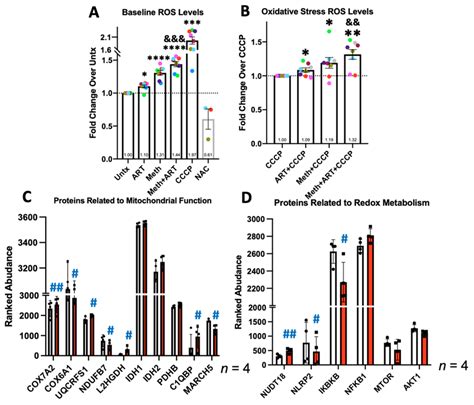 Total Reactive Oxygen Species Ros In Hiv Infected Mdm Were Detected