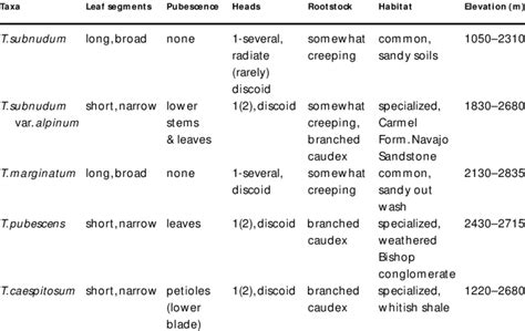 Selected Morphological Ecological And Distributional Features Download Table