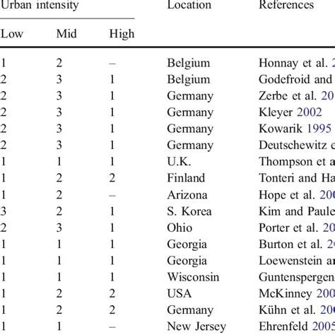 Pdf Effects Of Urbanization On Species Richness A Review Of Plants
