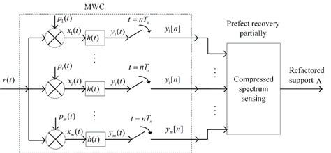 block diagram of mwc sampling process and support recovery download