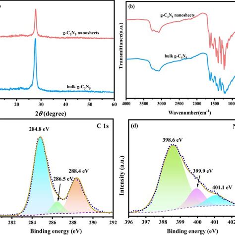 Photocatalytic Antibacterial Activities Of G C3n5 Nanosheets With Download Scientific Diagram
