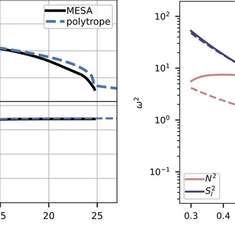 Comparison Of The Radiative Envelope Of A Mesa Stellar Evolution Model