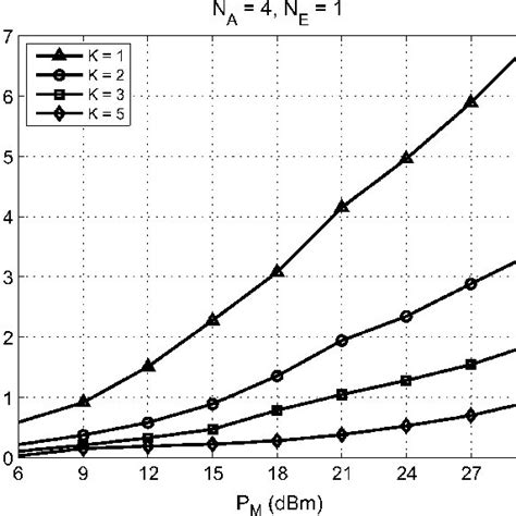 Ergodic Secrecy Rate Comparisons Of The An Scheme And The Lower Bound Download Scientific